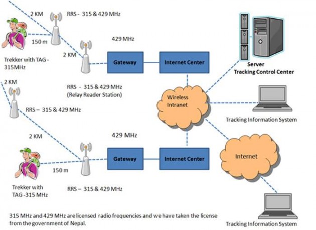 Trekkers Tracking System(NTTS) | ENRD